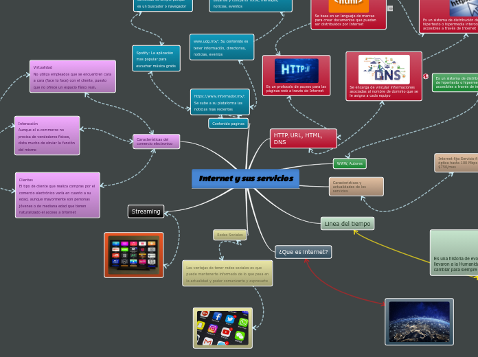 Internet y sus servicios - Mind Map